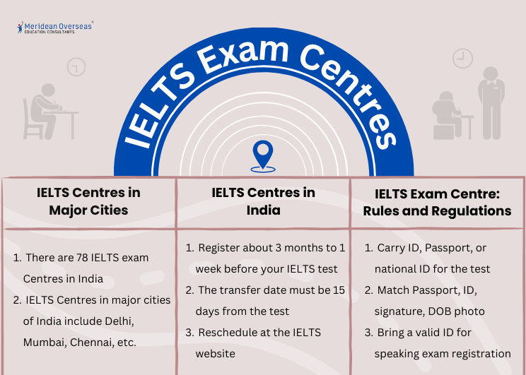 IELTS Exam Centres across India 2026: Check State-wise IELTS Centres